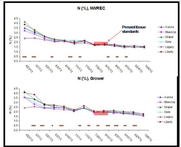 nitrogen_chart-jp5f1cda2d0eef5 - Vegetable Growers News