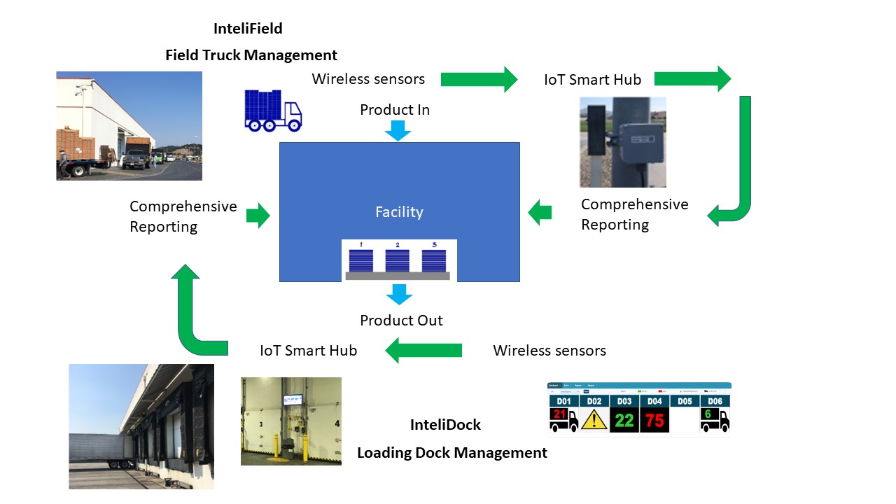 Inteligistics brings real-time info on field trucks and product ...