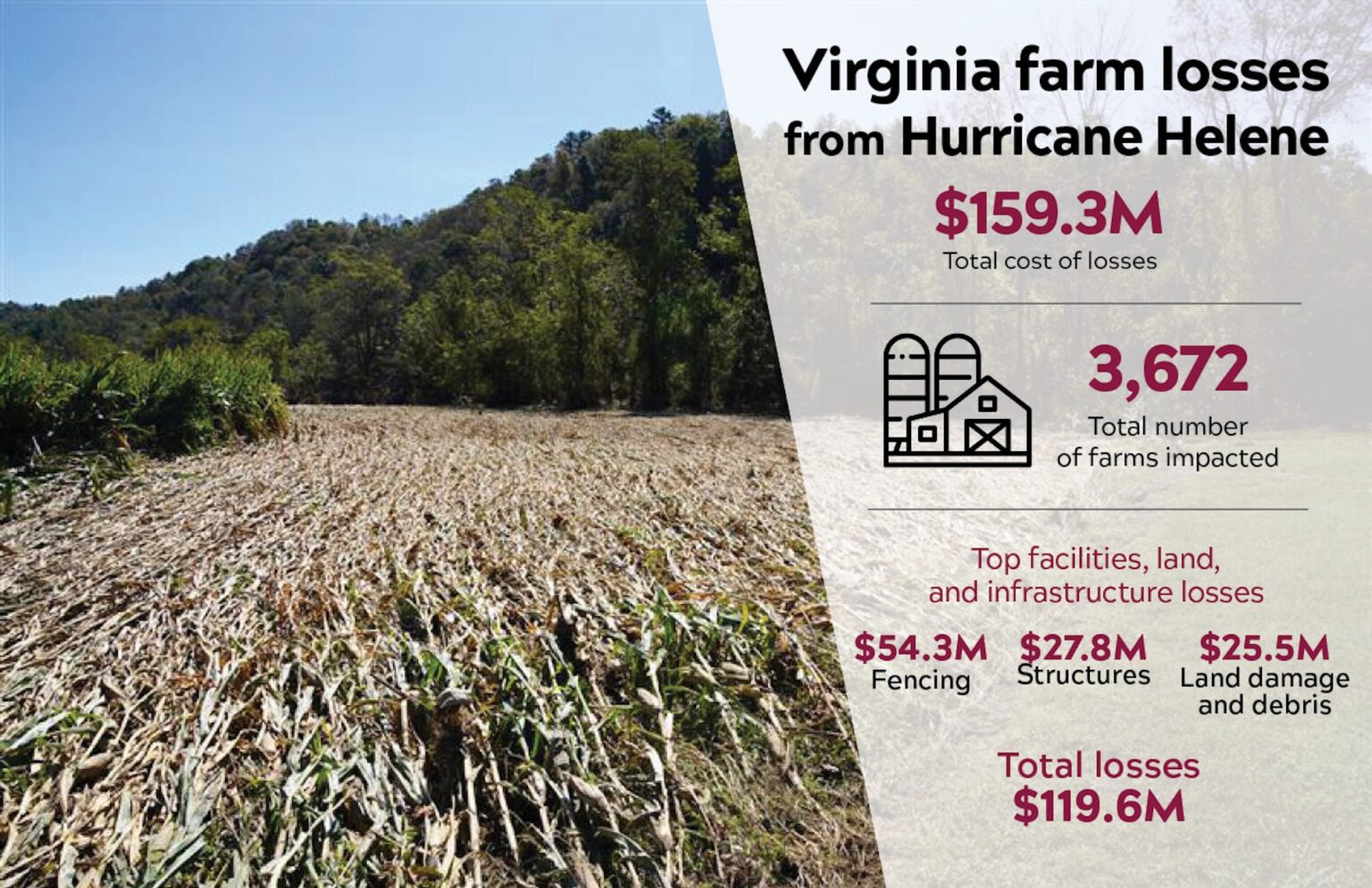 Virginia hurricane damage graphic - Vegetable Growers News